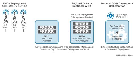 Accelerating The Journey Towards Autonomous Telecom Networks Dell Technologies Info Hub