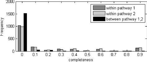 physical interactions are enriched in pathways we identified and