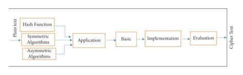 Main Process Of Design And Implementation Of Cipher Algorithms At The