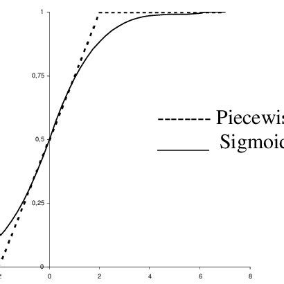 Sigmoid And Piecewise Linear Functions Download Scientific Diagram