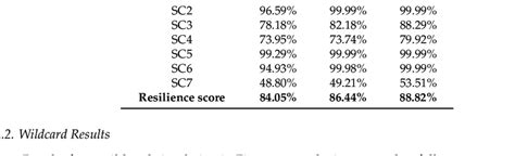 Tabulated Scenario Results Of Coverage Reliability Download Table