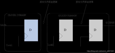 一文搞懂fpga的跨时域处理fpga中信号为什么要错开时钟沿变化 Csdn博客