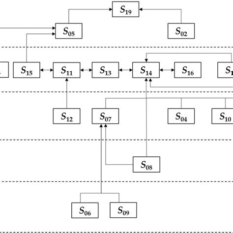 Interpretative Structural Model Download Scientific Diagram