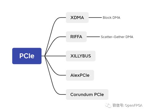 Fpga与cpu进行数据通信有哪些方法？ Csdn博客