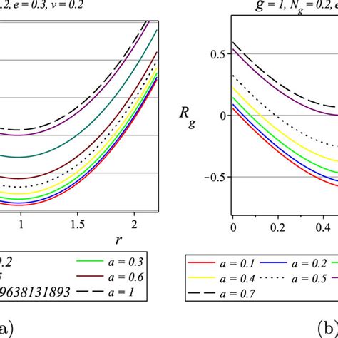 The Variation Of ṙ With R For Different Values Of Angular Momentum L Download Scientific