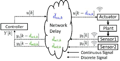 Block Diagram Of A Wireless Networked Control System Wncs Download Scientific Diagram