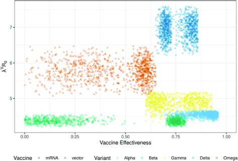 Basic Reproduction Number Vs Vaccine Effectiveness For All Variants Download Scientific Diagram
