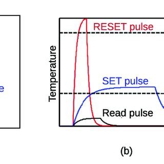 A A Phase Change Memory PCM Cell And B Temperature Needed To SET Download Scientific