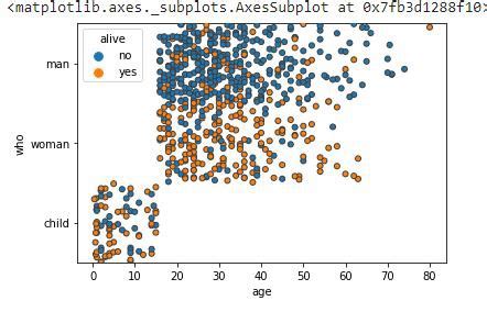 Seaborn Stripplot Method