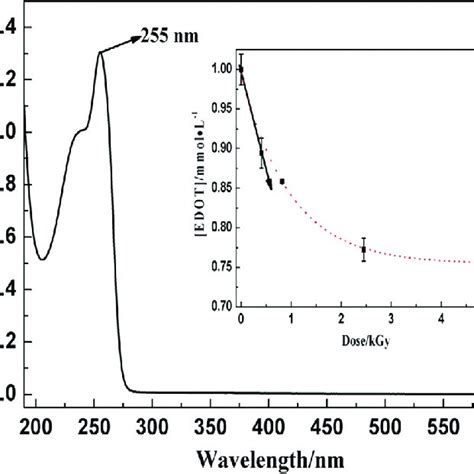 Absorption Spectrum Of An Aqueous Solution Containing 1 Mm In Edot The