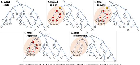 Figure 2 From Of The 16th Usenix Symposium On Operating Systems Design And Implementation
