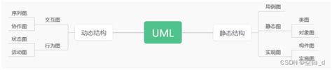 uml—浅谈常用九种图 uml图 静态动态图 csdn博客