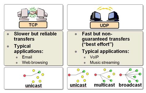tcp vs udp