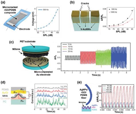 Soft Resistive Acousticvibration Sensors A Schematic Of The