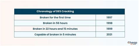 Chronology Of Des Cracking Encryption Algorithms Chronology Algorithm