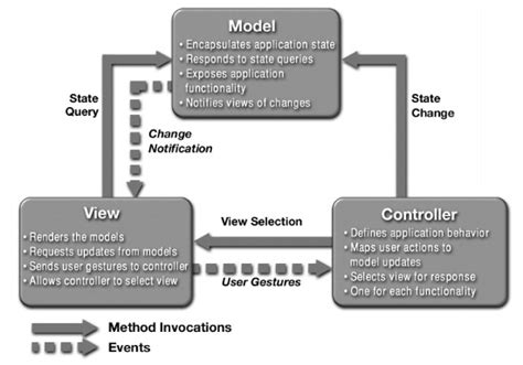 Model View Controller Our Pattern Language
