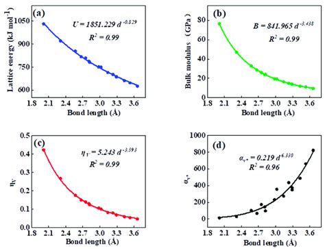 Plot Of Correlation Between The Lattice Energy A Bulk Modulus B Download Scientific