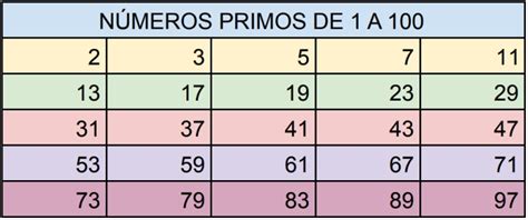 Tabla De Numeros Primos Del 1 Al 200