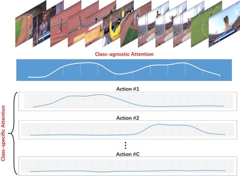 Figure 1 From Learning Temporal Co Attention Models For Unsupervised Video Action Localization