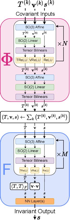 figure 2 from rethinking so 3 equivariance with bilinear tensor