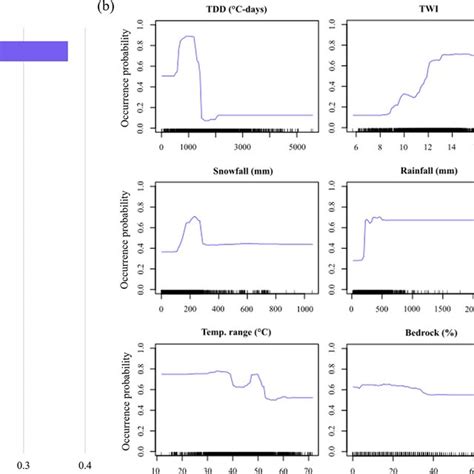 a variable importance values and b response curves for the