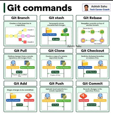 Git Gitcommands Softwaredevelopment Versioncontrol Codingtips Asif Ali