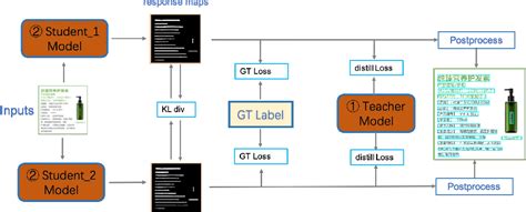 Figure From PP OCRv More Attempts For The Improvement Of Ultra Lightweight OCR System