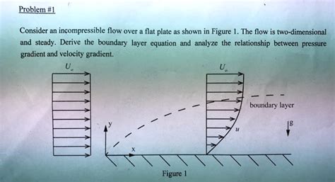 Solved Problem 1 Consider An Incompressible Flow Over A Flat Plate As Shown In Figure 1the
