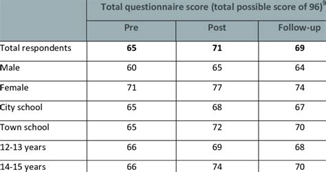 Total Questionnaire Scores Download Table