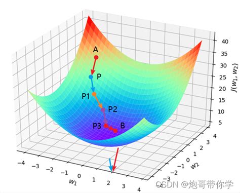 深度学习原理 线性回归 梯度下降法 线性回归 梯度计算 csdn博客