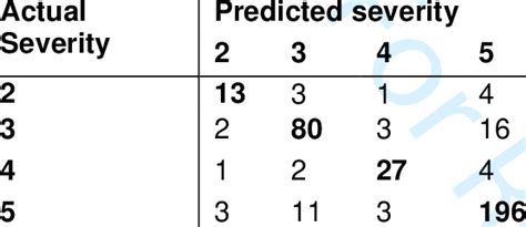 confusion matrix of the multi logistic regression on the severity of