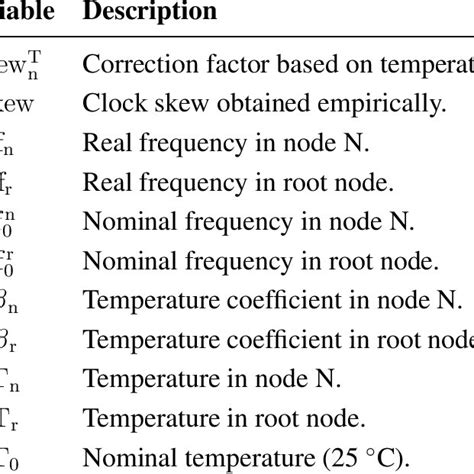 Variables In The Mathematical Model Download Table