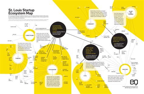 St Louis Startup Ecosystem Map In 2025 Map Infographic Design Data Visualization Design