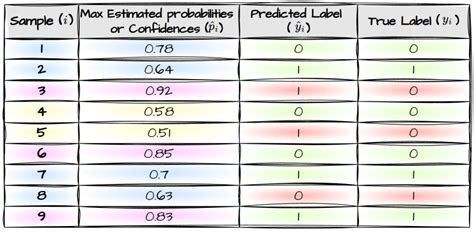 Expected Calibration Error Ece A Step By Step Visual Explanation