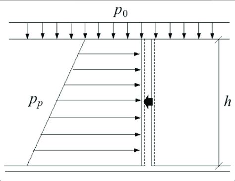 The Stress Summation Model Download Scientific Diagram