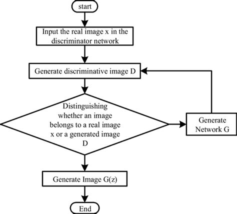 Discriminant Flow Chart Of Discriminator Network Download Scientific
