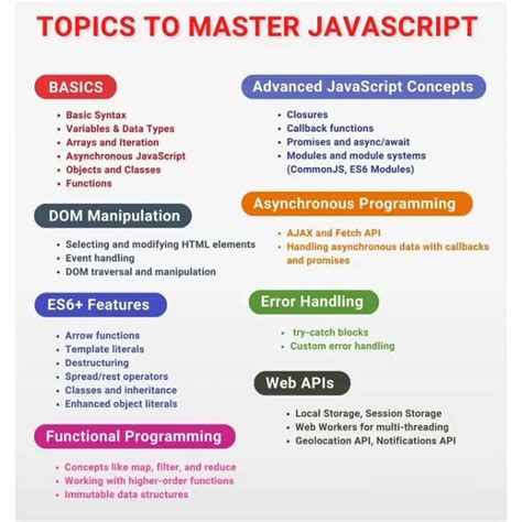 Javascript Roadmap To Master From Basics To Advancejavascriptroadmaphtmlcss Youtube
