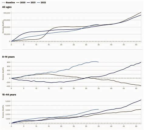 Global Excess Mortality Rates — Wheres The Investigation