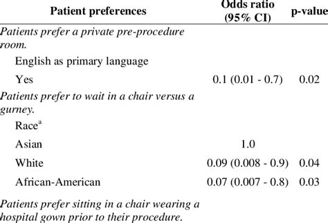 Independent Predictors Of Pre Procedure Patient Pref Erences Download Table
