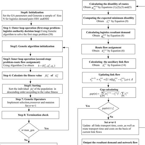 Flow Chart Of A Algorithm 1 And B Algorithm 2 Download