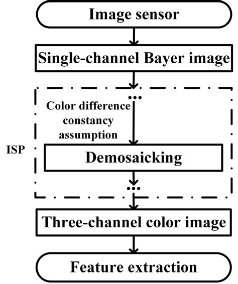 Feature Extraction Pipelines A The Conventional Pipeline B The Download Scientific