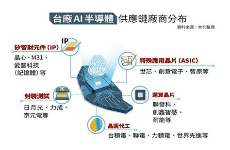 【產業前鋒】chatgpt掀ai自研晶片商機 世芯搭上雲端三巨咖轉大人 Yahoo奇摩汽車機車