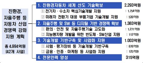 산업부 자율주행차 기술 확보 등에 1383억원 지원 로봇신문사