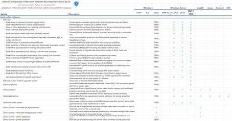 [updated Feb 2024] Ultimate Comparison Of Defender For Endpoint Features By Os Ru Campbell Mvp