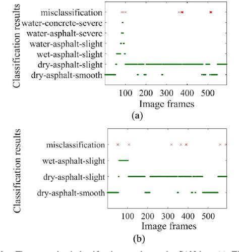 Figure 10 From A Comprehensive Implementation Of Road Surface Classification For Vehicle Driving