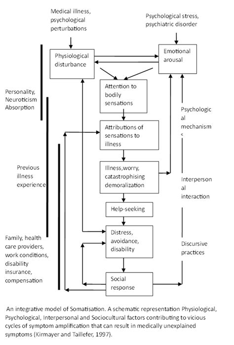 An Integrative Model Of Somatisation Download Scientific Diagram
