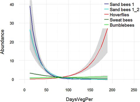 Partial Dependency Plot Showing The Relationship Between The Parameter