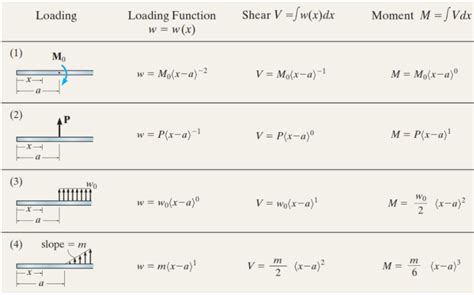 Solved Obtain The Reactions Using The Double Integration Chegg