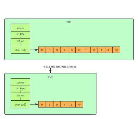 Redis(五) Redis的string字符串的数据结构之简单动态字符串 阿里云开发者社区 Redis(五) Redis的string字符串的数据结构之简单动态字符串 阿里云开发者社区