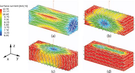 Figure 1 From Design Of Platform Mounted Hfvhf Antennas Using The